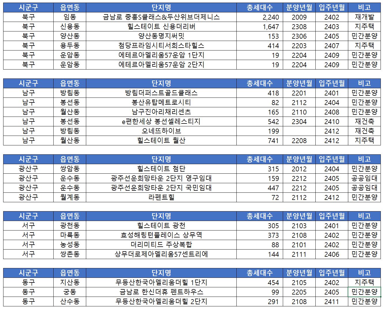 2024년 광주광역시 입주 물량 전체 좀 많다 주의해야 한다